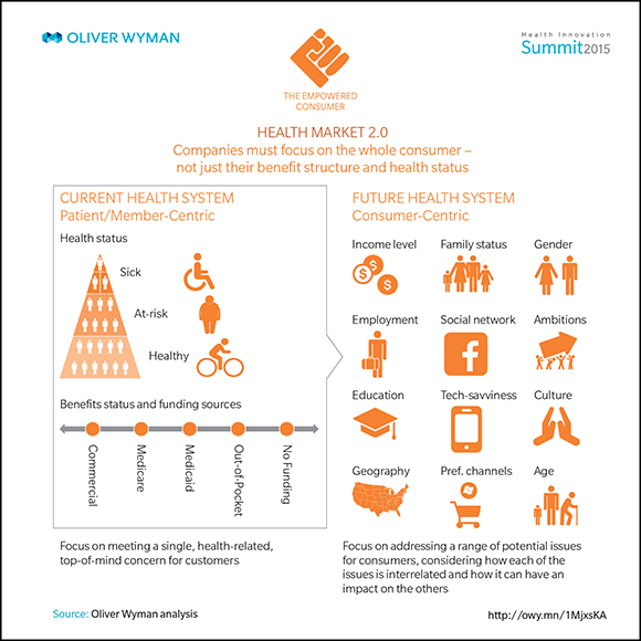 Health Market 2.0: The Empowered Consumer